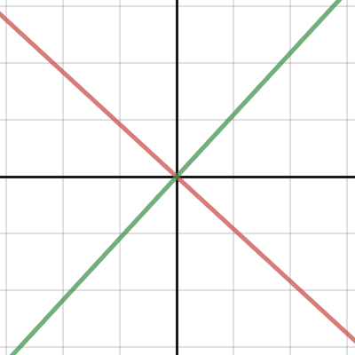 Perpendicular Lines Animation (about origin) | Desmos