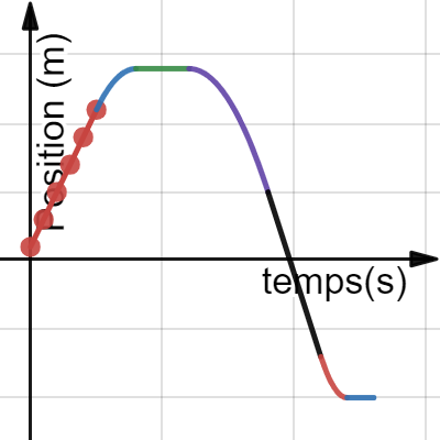 Graphique Position_temps | Desmos