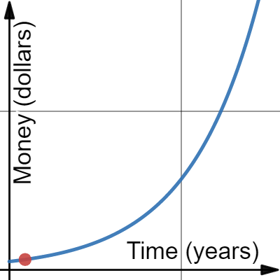 Zoom Fit - Compound Interest | Desmos