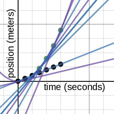 Accelerated Motion Graph | Desmos