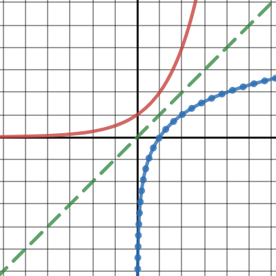 Inverses of Exponential Functions | Desmos