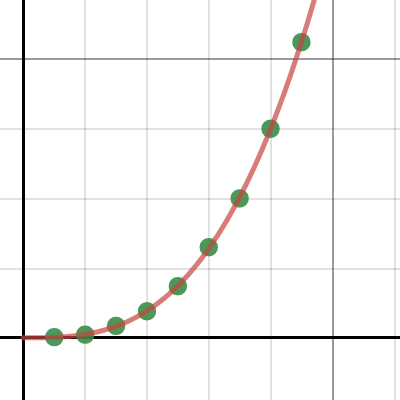 Regression - general power function | Desmos