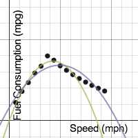 Speed vs. Fuel Consumption | Desmos