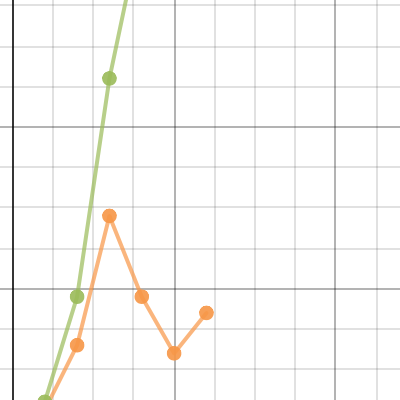 Zombie project. BITES Graph | Desmos