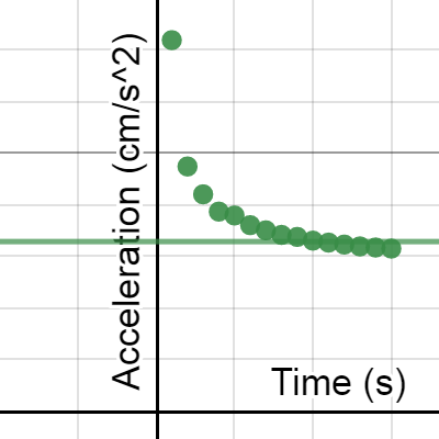 Lab 2 Acceleration q 6 or somethin | Desmos
