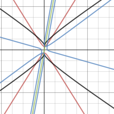 Study of Hyperbola&Ellipse - by Team | Desmos