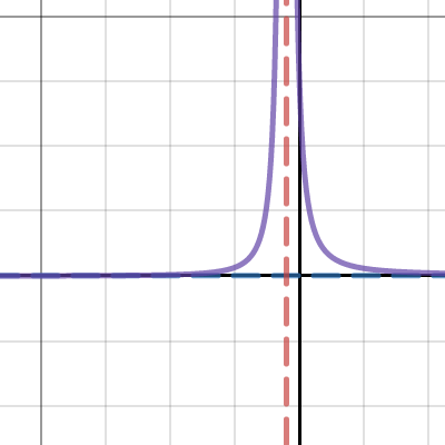 Rational Function Challenge | Desmos