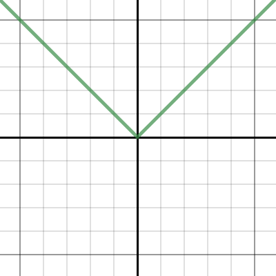 Transformation of All Parent Functions and Sine | Desmos