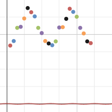 Sinusoidal Data Modeling EX 3 | Desmos