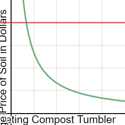 Average Price of Soil Over Time | Desmos