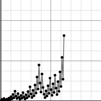 Collatz Grapher | Desmos