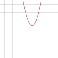 Parabolas: Vertex Form | Desmos