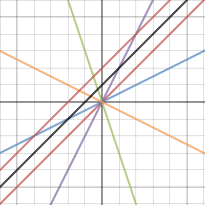 linear parent functions| Desmos