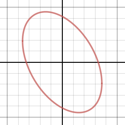 Rotating Ellipse | Desmos