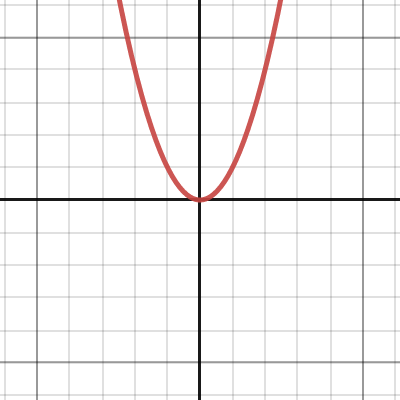 Quadratic Function Transformations Desmos Sliders | Desmos