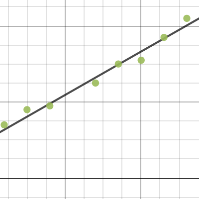 Statistics: Linear Regression | Desmos