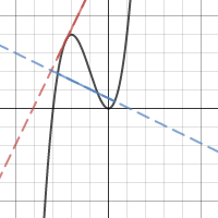 Mean Value Theorem | Desmos