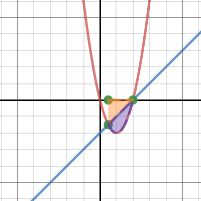 Area between curves | Desmos