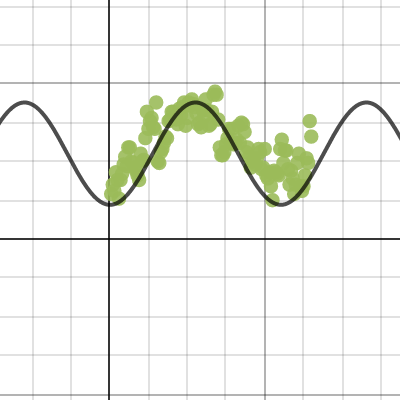 Linear Regression Project Sinosoidal | Desmos