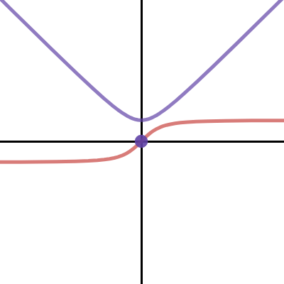 Ubestemt integral 2, substitution | Desmos