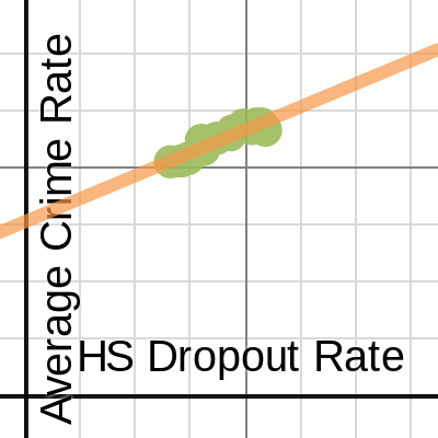 HS Dropout Rate VS. US Average Crime Rate | Desmos