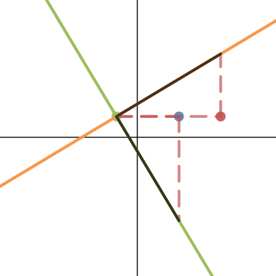 Linjens ligning 2 | Desmos