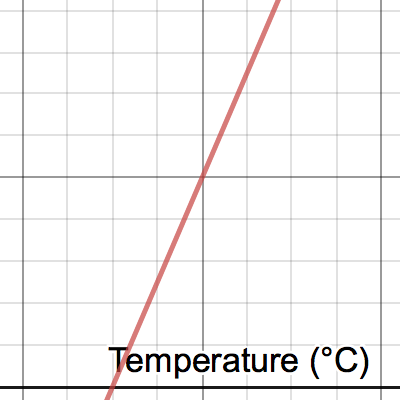 Lab SLG1 Pressure-Temperature | Desmos