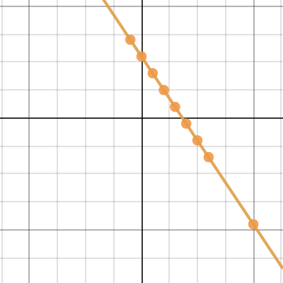 Representing Linear Relations 4 | Desmos