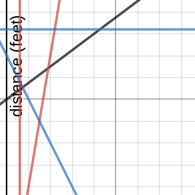 tortoise vs. hare | Desmos