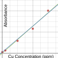 Flame Atomic Absorption Spectroscopy | Desmos