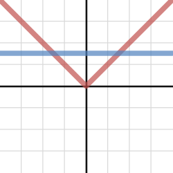 DESMOS Absolute 1 | Desmos