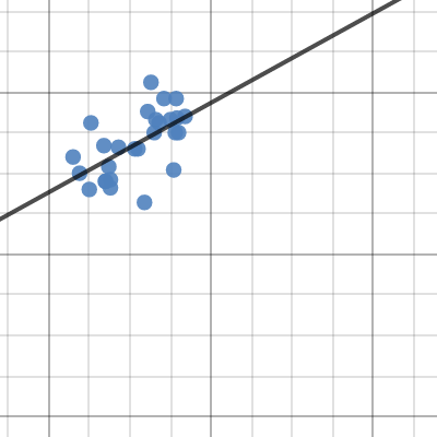 Forearm vs Foot length| Desmos