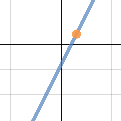 Lines: Slope Intercept Form | Desmos