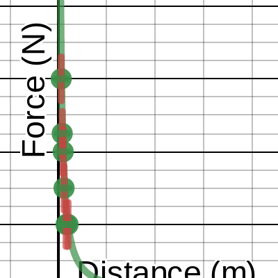 Distance vs Force | Desmos