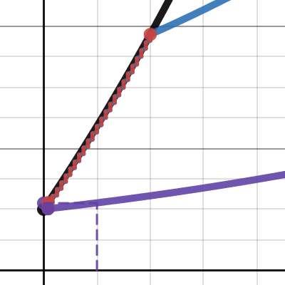 Exponential Growth with Periodic Changes | Desmos