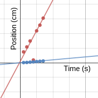 Motorized Cart - Position-Time Graph | Desmos