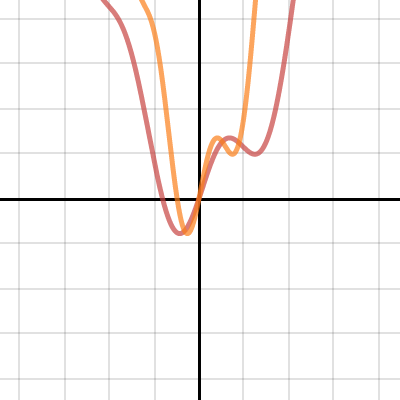 Transformations: Scaling a Function | Desmos