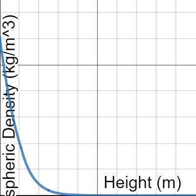 Fluid density at height | Desmos