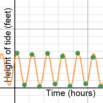 Regression Equation of Norfolk Tides by Hand | Desmos