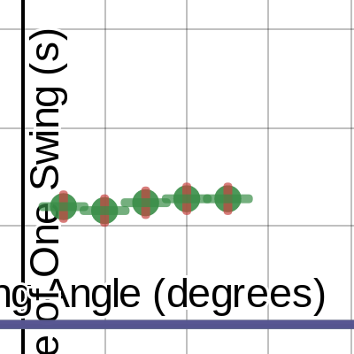 1L - 1st Lab Pendulum Experiment: Angle vs Time of 1 Swing | Desmos