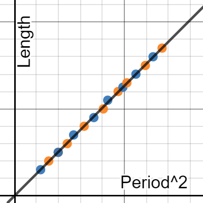 Period squared v. Length - Pendulum Lab | Desmos