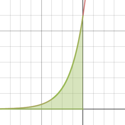 Integralregning fra grunden (8) | Desmos