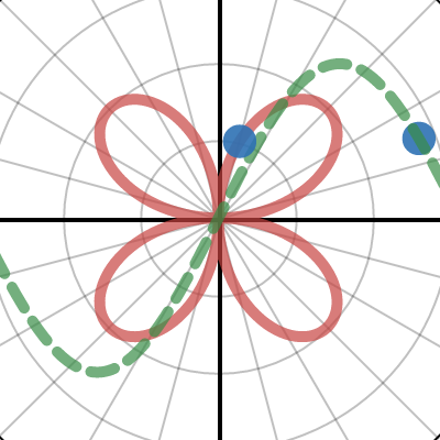Polar: Rose | Desmos
