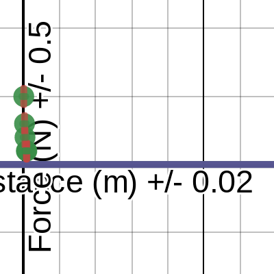 Distance vs Force | Desmos