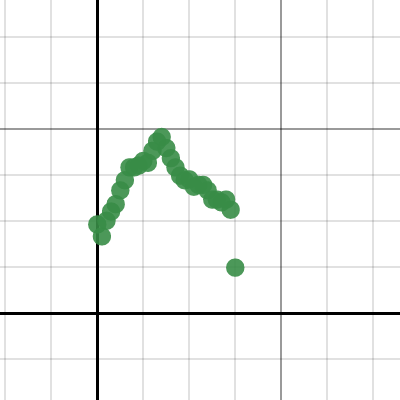 Trial 1 Graph | Desmos