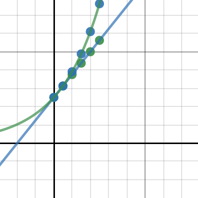 Linear VS Exponential| Desmos