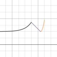 trial 1 (without circles or log) | Desmos