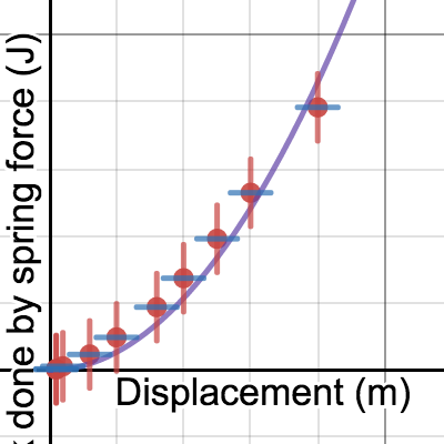 Work done by spring force - displacement | Desmos