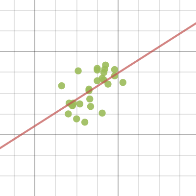 Forearm vs foot length | Desmos
