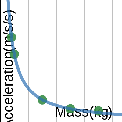 3L - Modeling Force with a Computer Simulation | Desmos